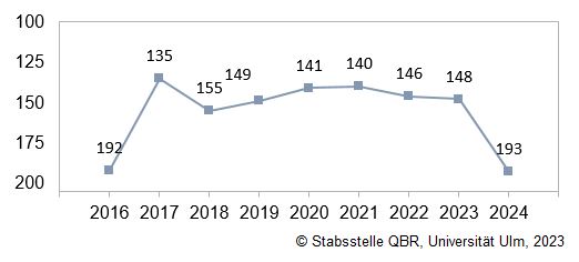 Internationale Rankings - Universität Ulm